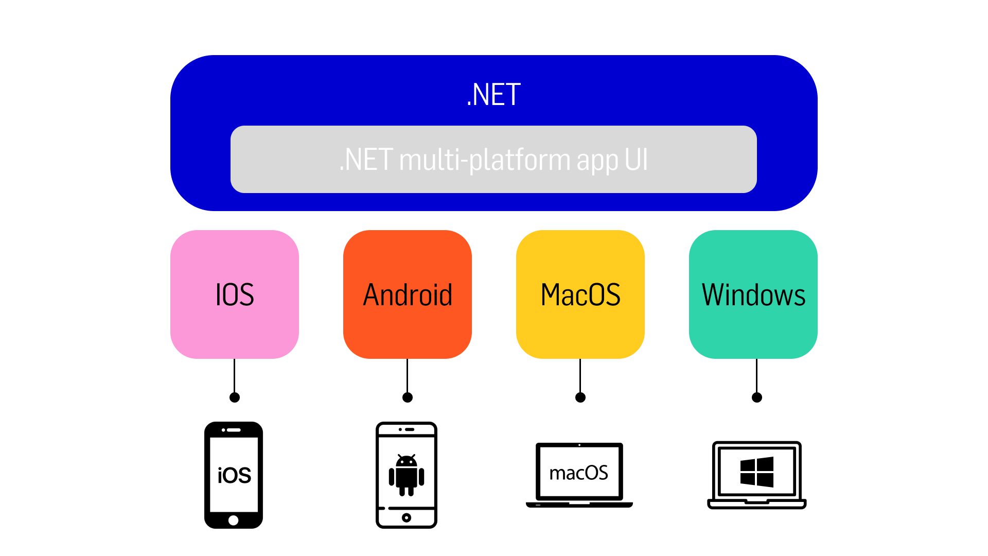 Xamarin is dead. Long live... MAUI ? | In The Pocket